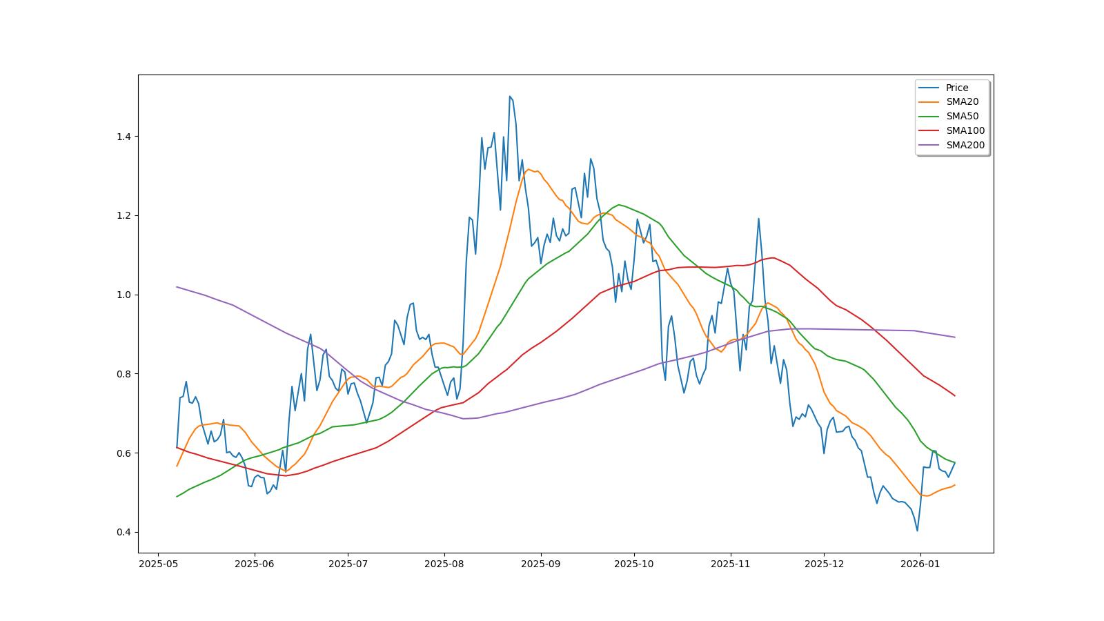 Aerodrome Finance Simple Moving Averages