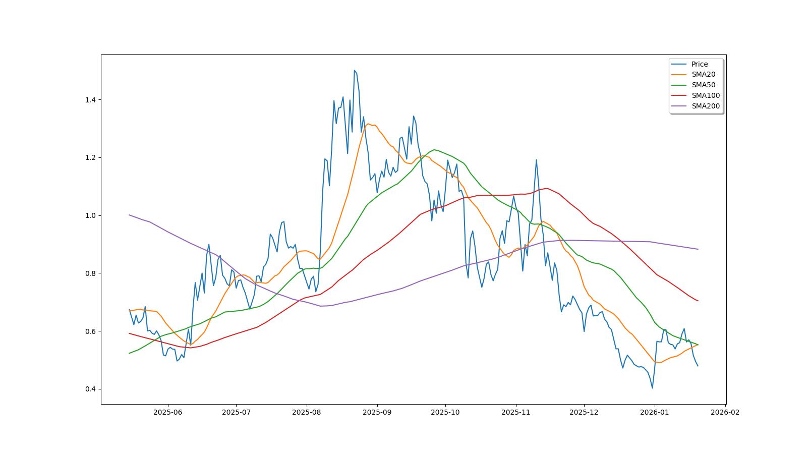 Aerodrome Finance Simple Moving Averages