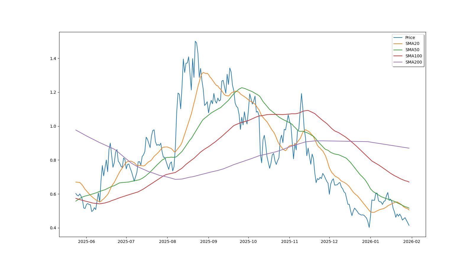 Aerodrome Finance Simple Moving Averages