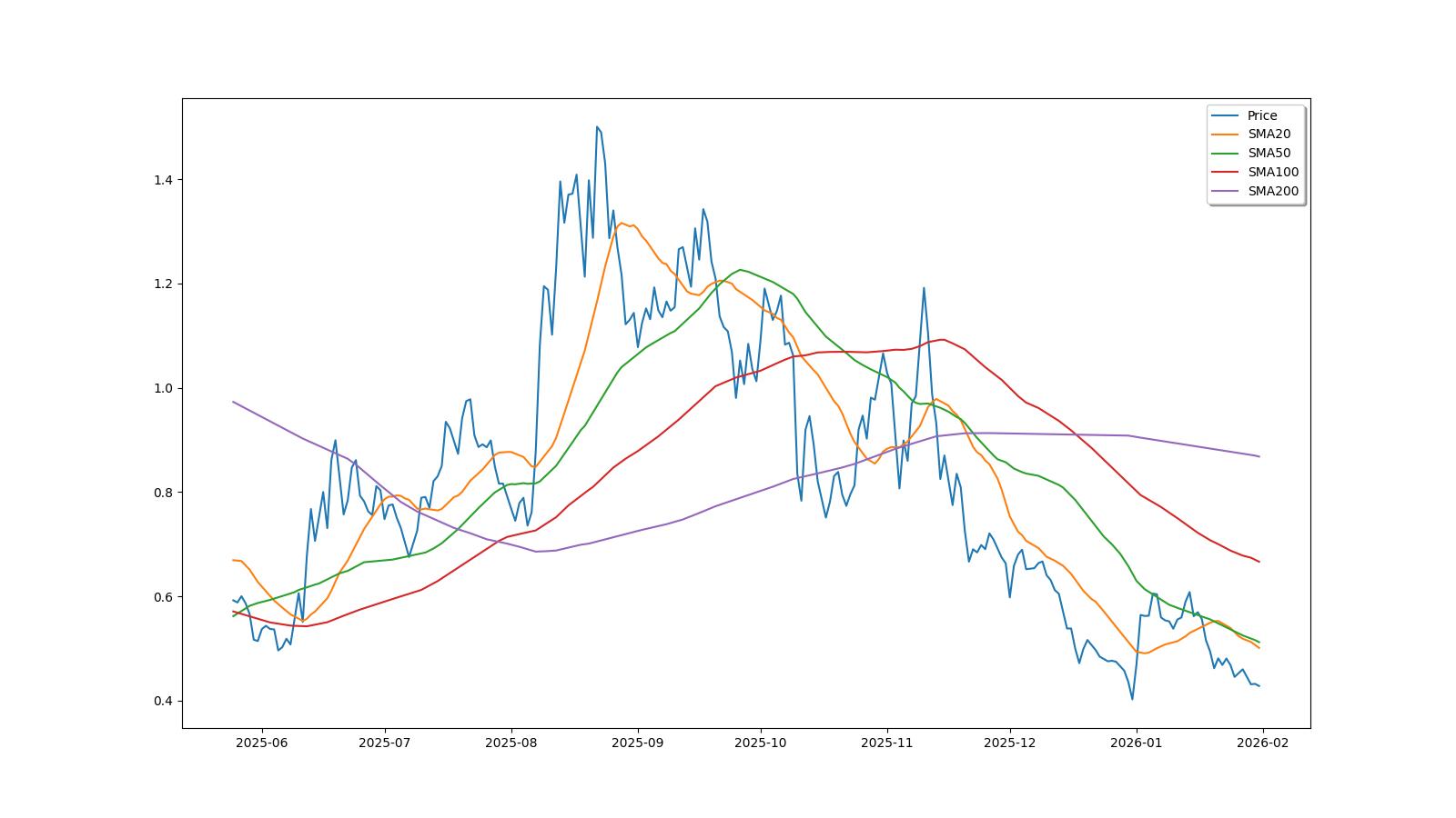 Aerodrome Finance Simple Moving Averages