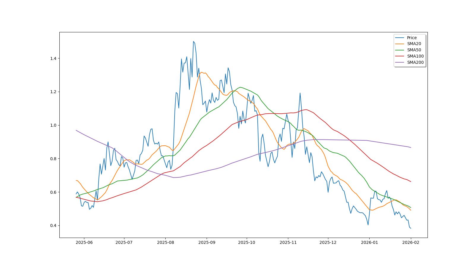 Aerodrome Finance Simple Moving Averages