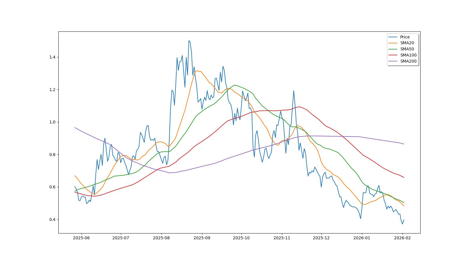 Aerodrome Finance Simple Moving Averages