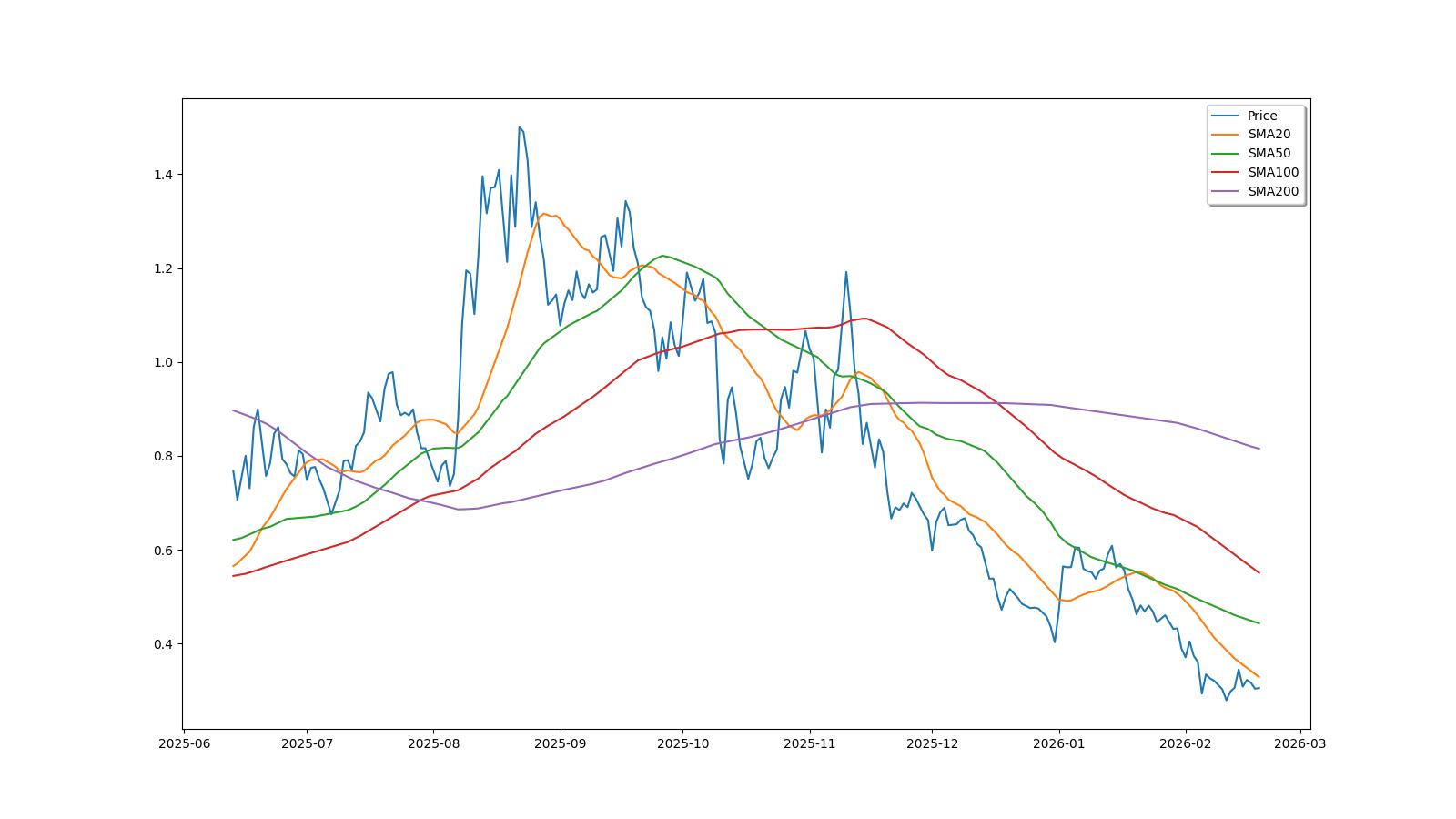 Aerodrome Finance Simple Moving Averages