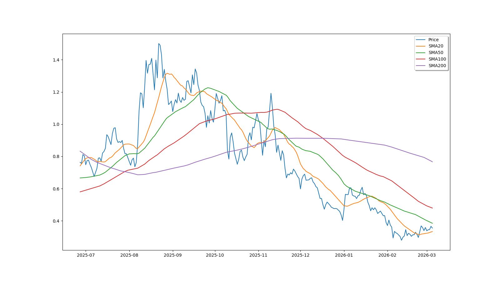 Aerodrome Finance Simple Moving Averages