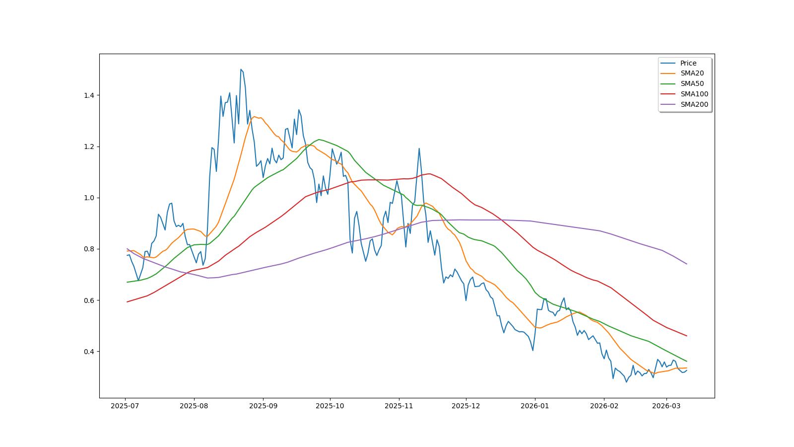 Aerodrome Finance Simple Moving Averages