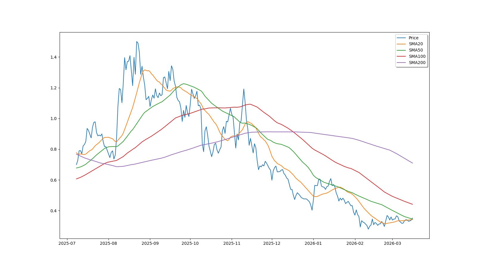 Aerodrome Finance Simple Moving Averages