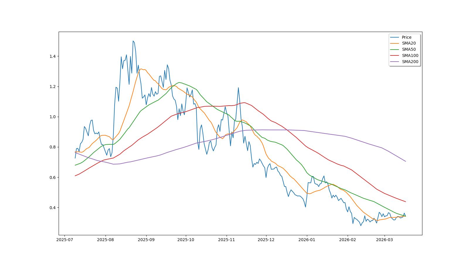 Aerodrome Finance Simple Moving Averages