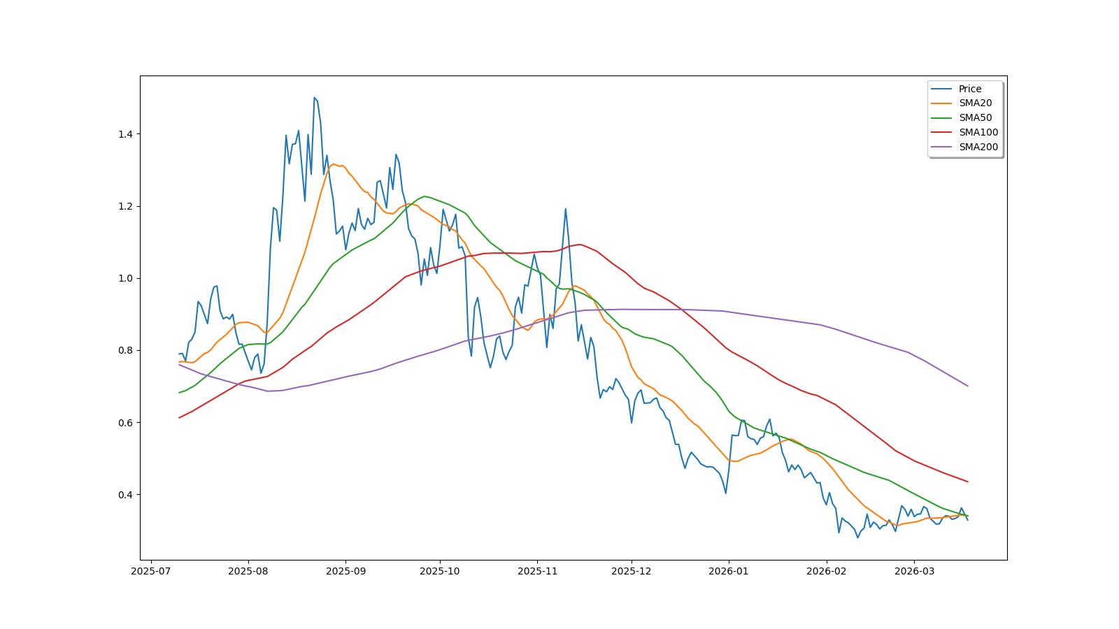 Aerodrome Finance Simple Moving Averages