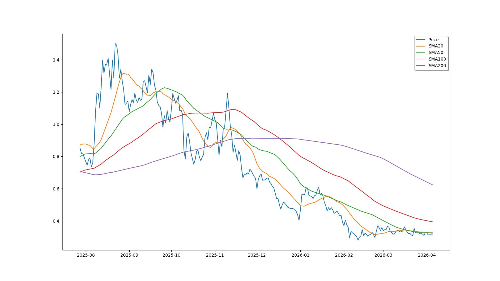 Aerodrome Finance Simple Moving Averages