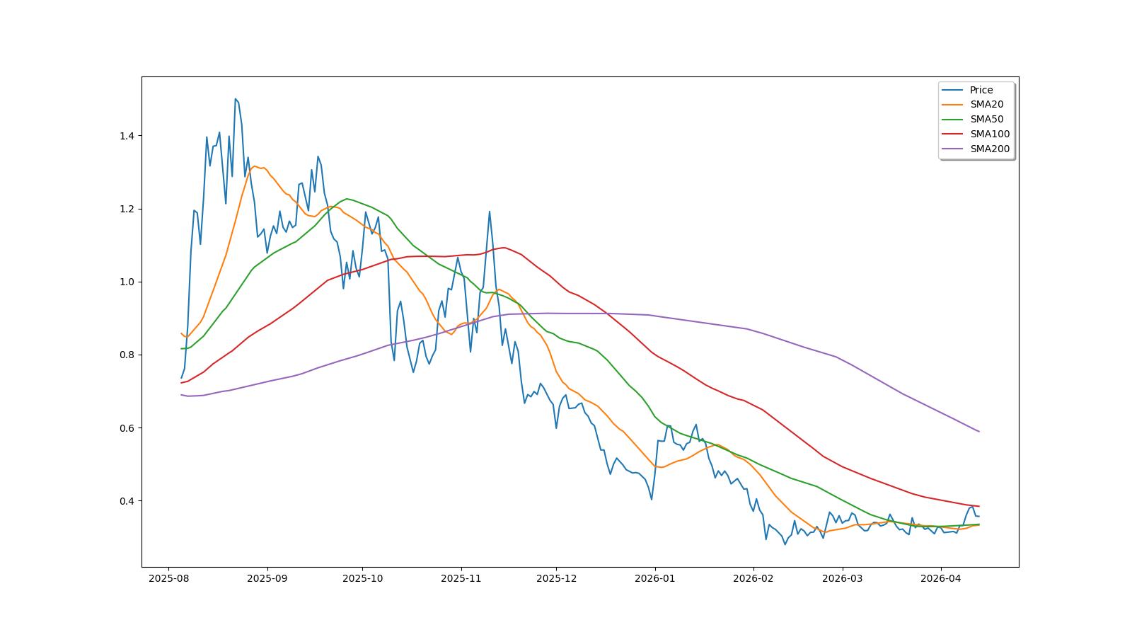 Aerodrome Finance Simple Moving Averages