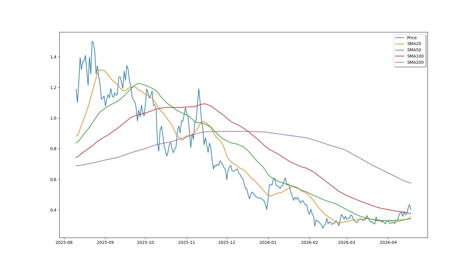 Aerodrome Finance Simple Moving Averages