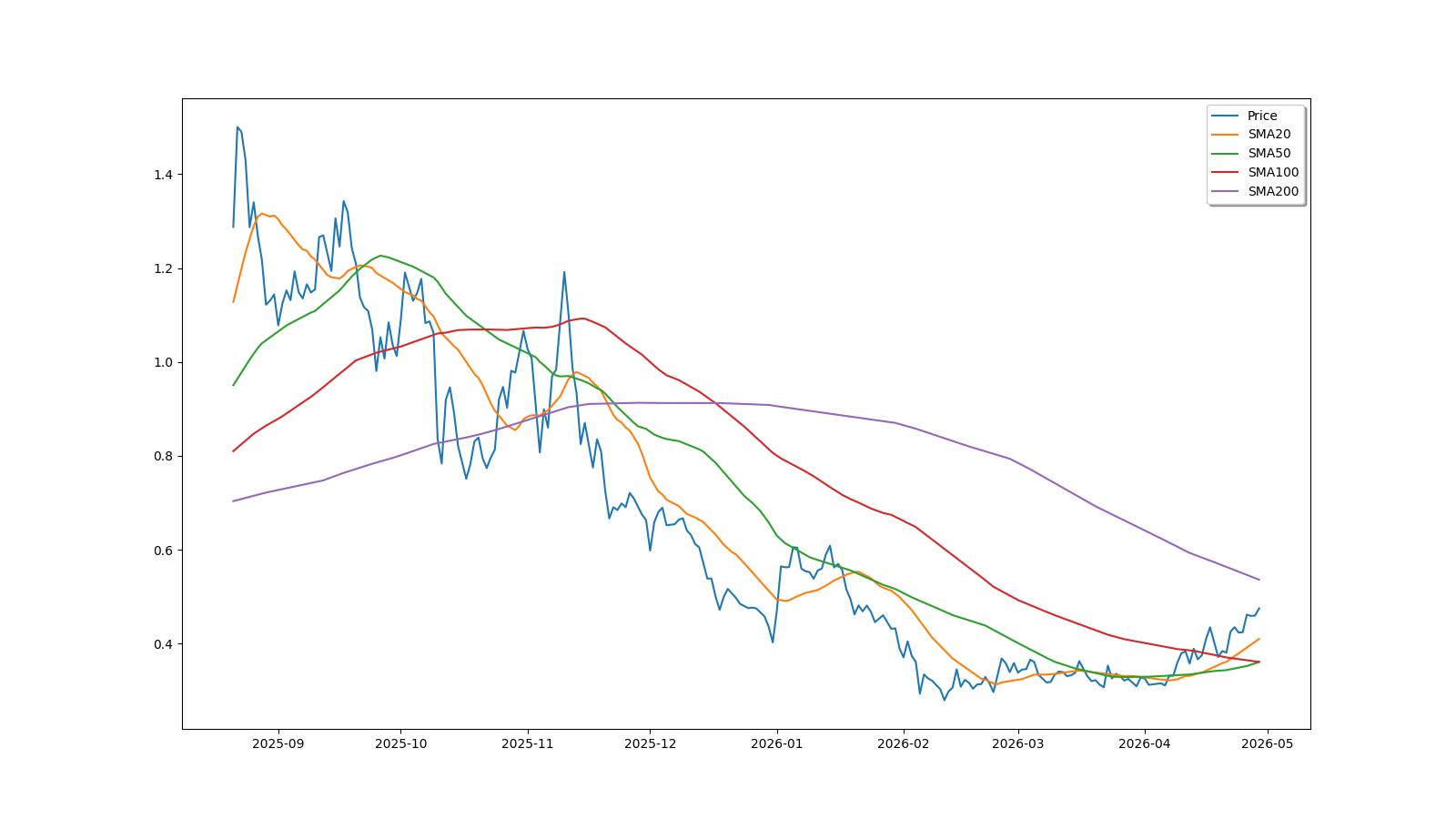 Aerodrome Finance Simple Moving Averages