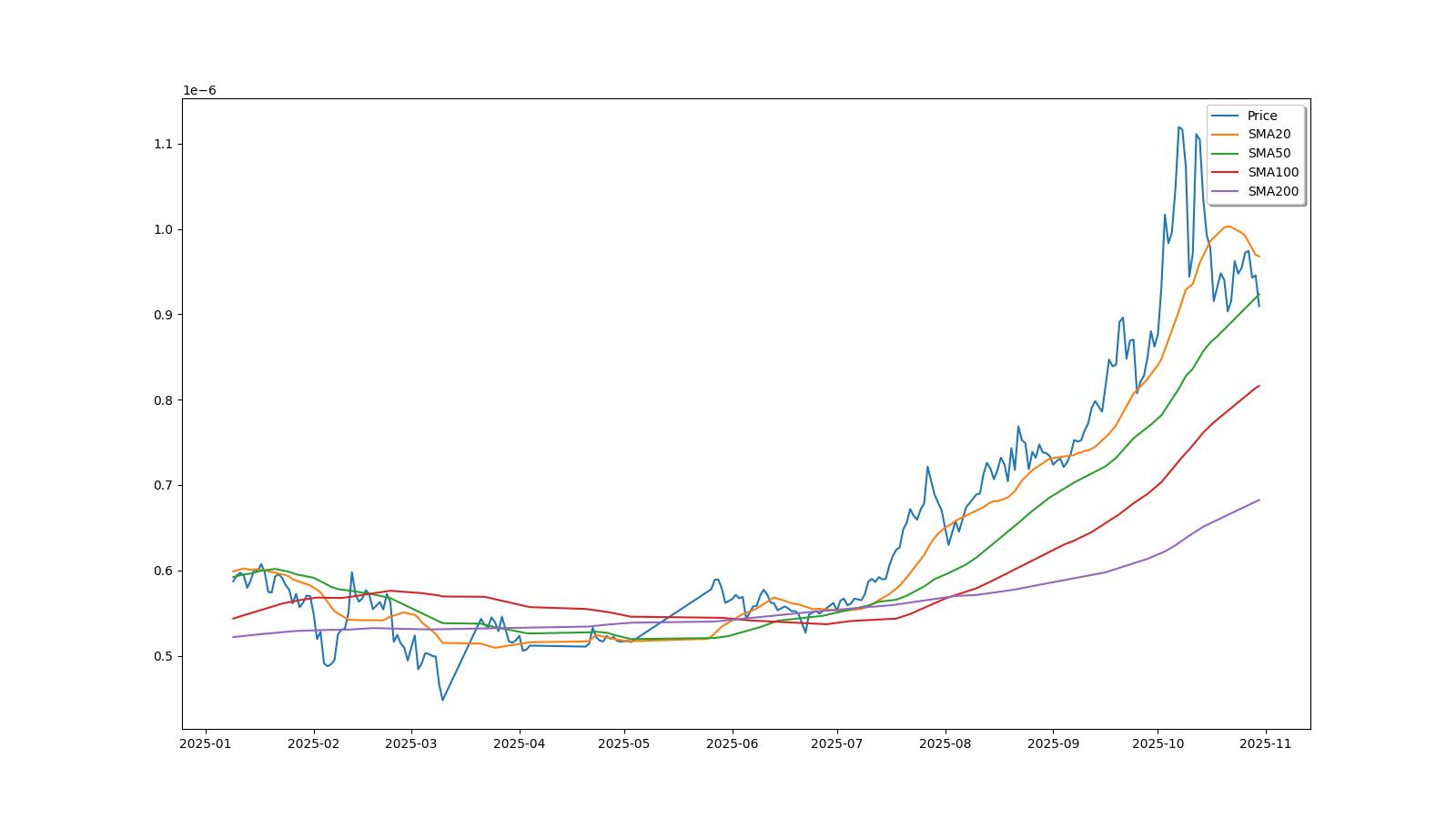 Aerotyne Simple Moving Averages