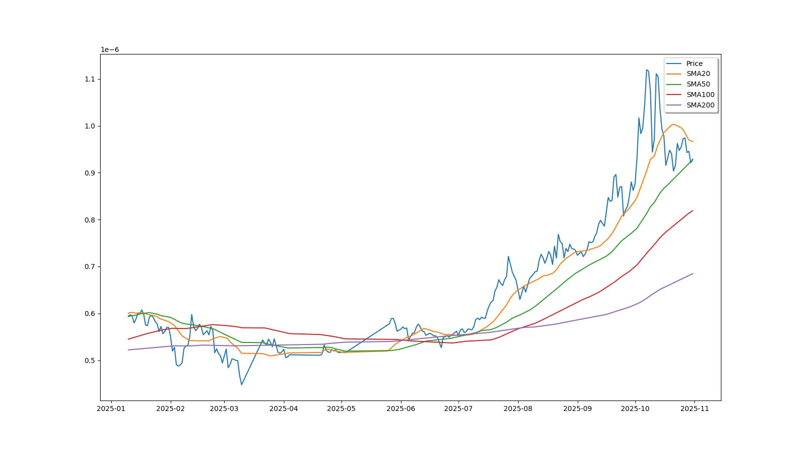 Aerotyne Simple Moving Averages
