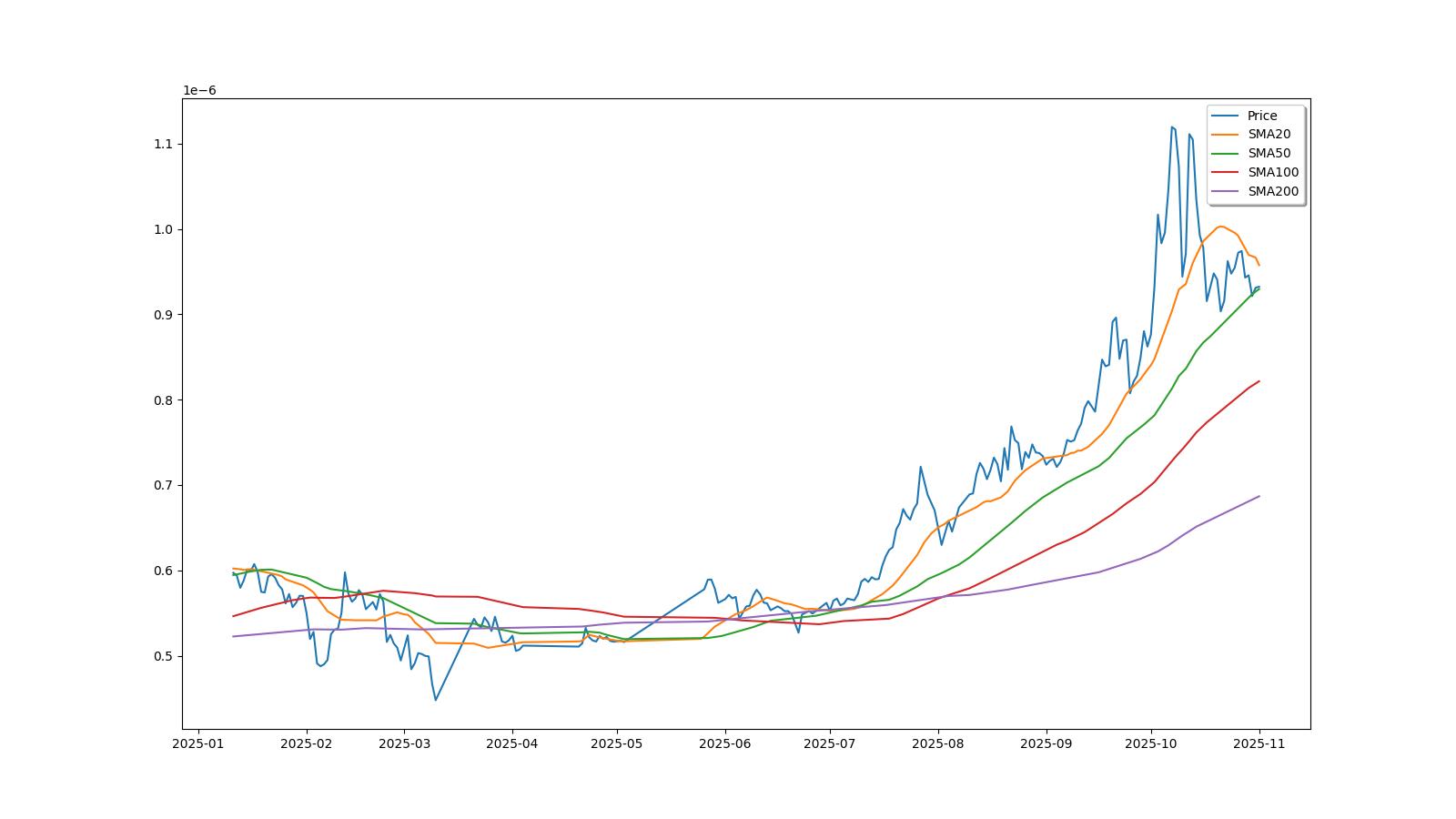 Aerotyne Simple Moving Averages