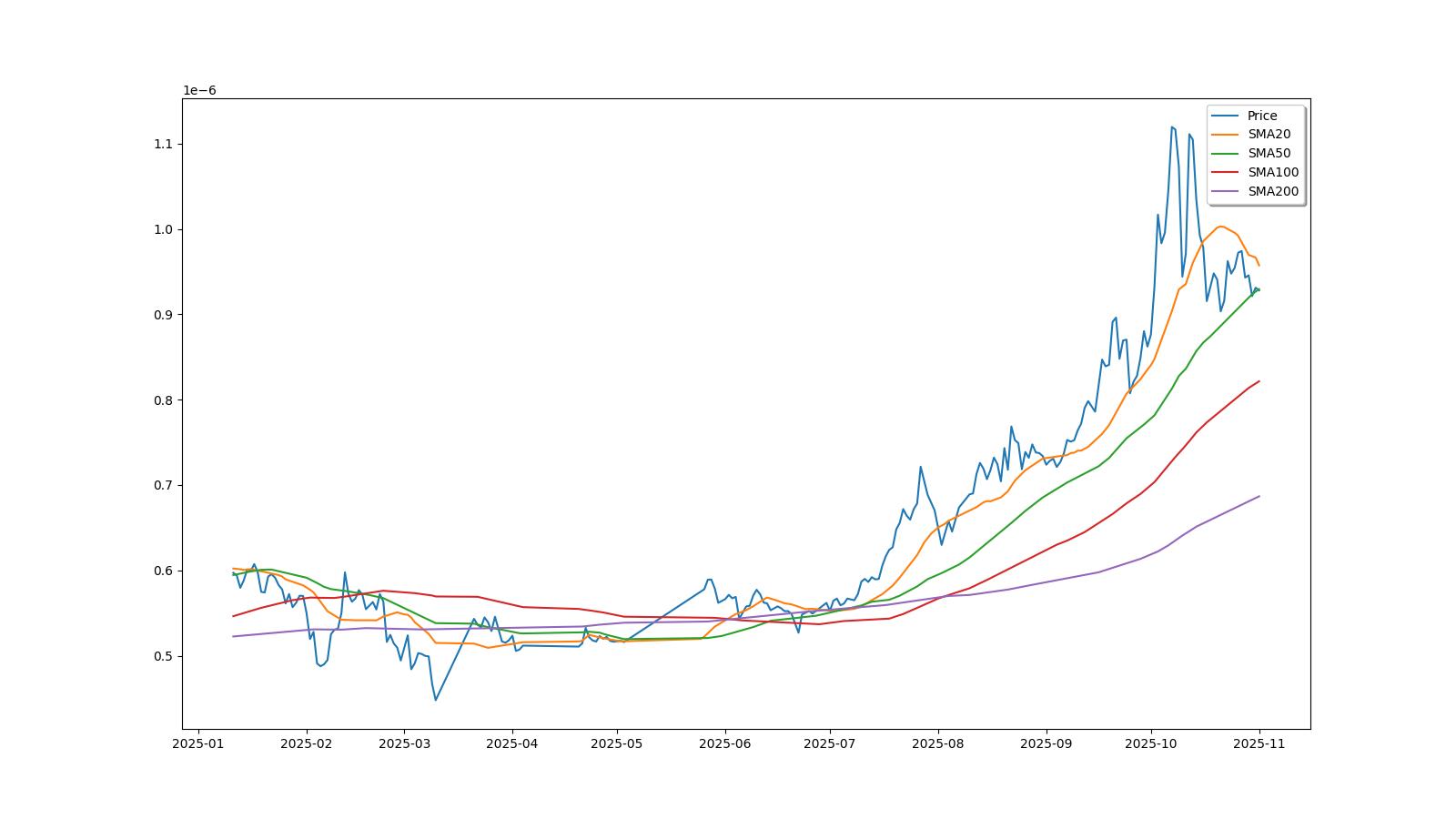 Aerotyne Simple Moving Averages