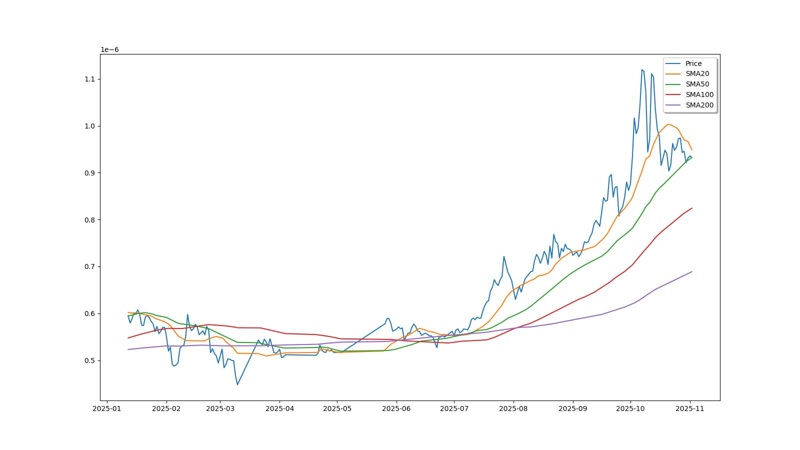 Aerotyne Simple Moving Averages