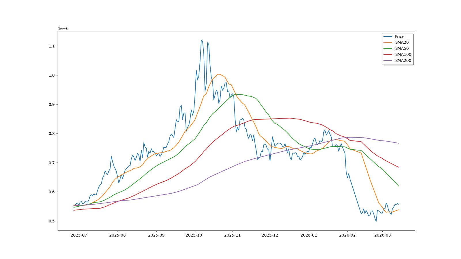 Aerotyne Simple Moving Averages