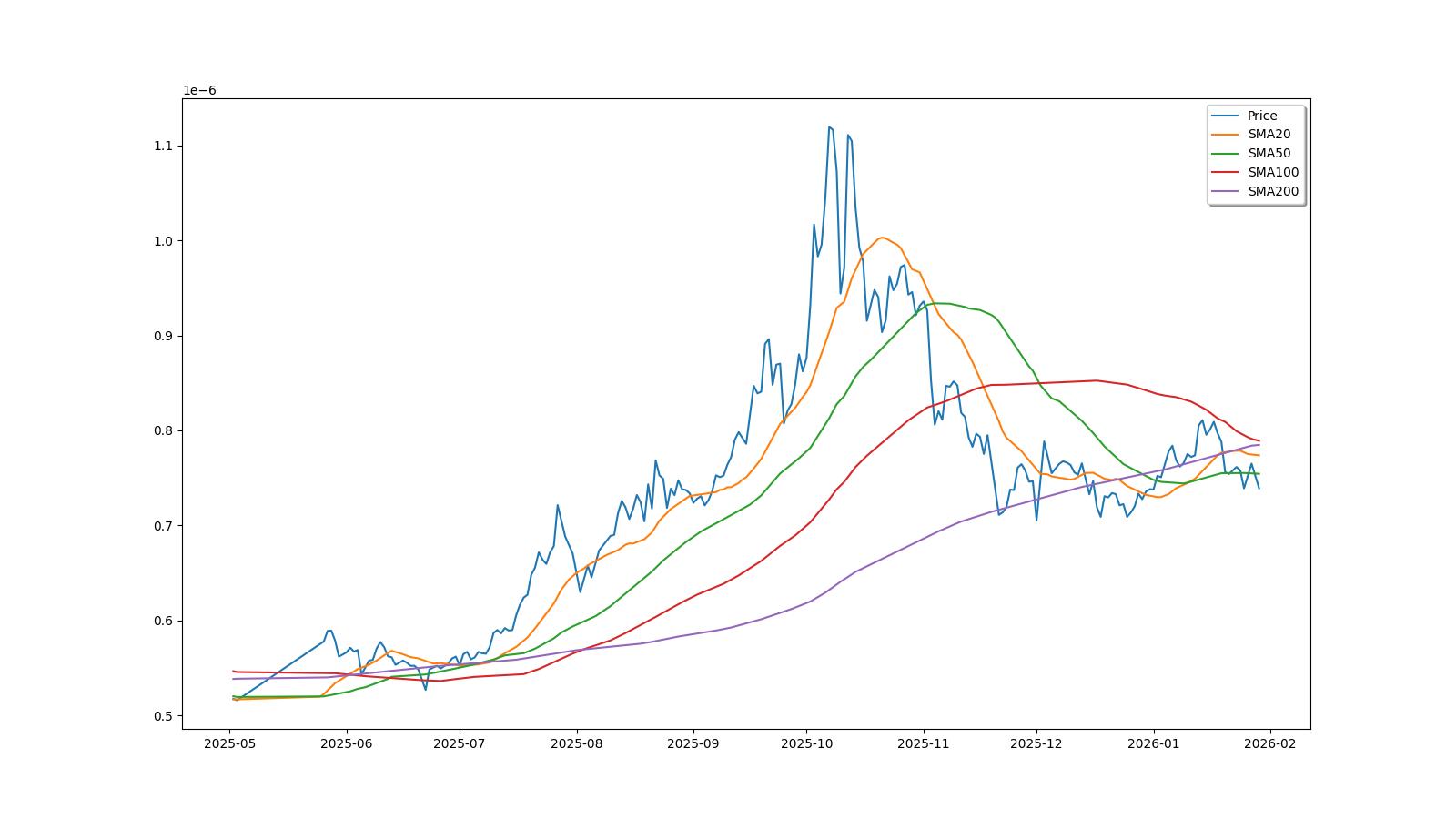 Aerotyne Simple Moving Averages