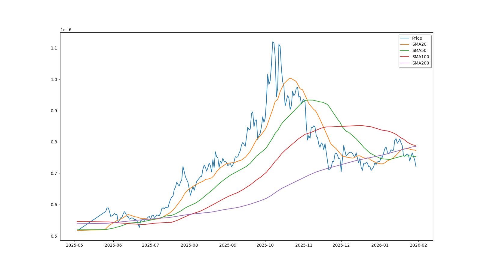 Aerotyne Simple Moving Averages