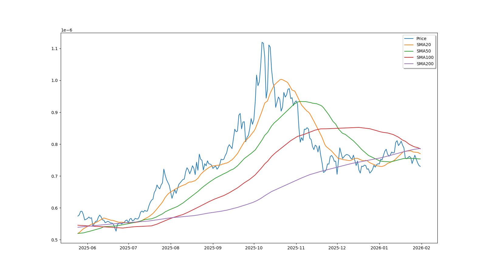 Aerotyne Simple Moving Averages