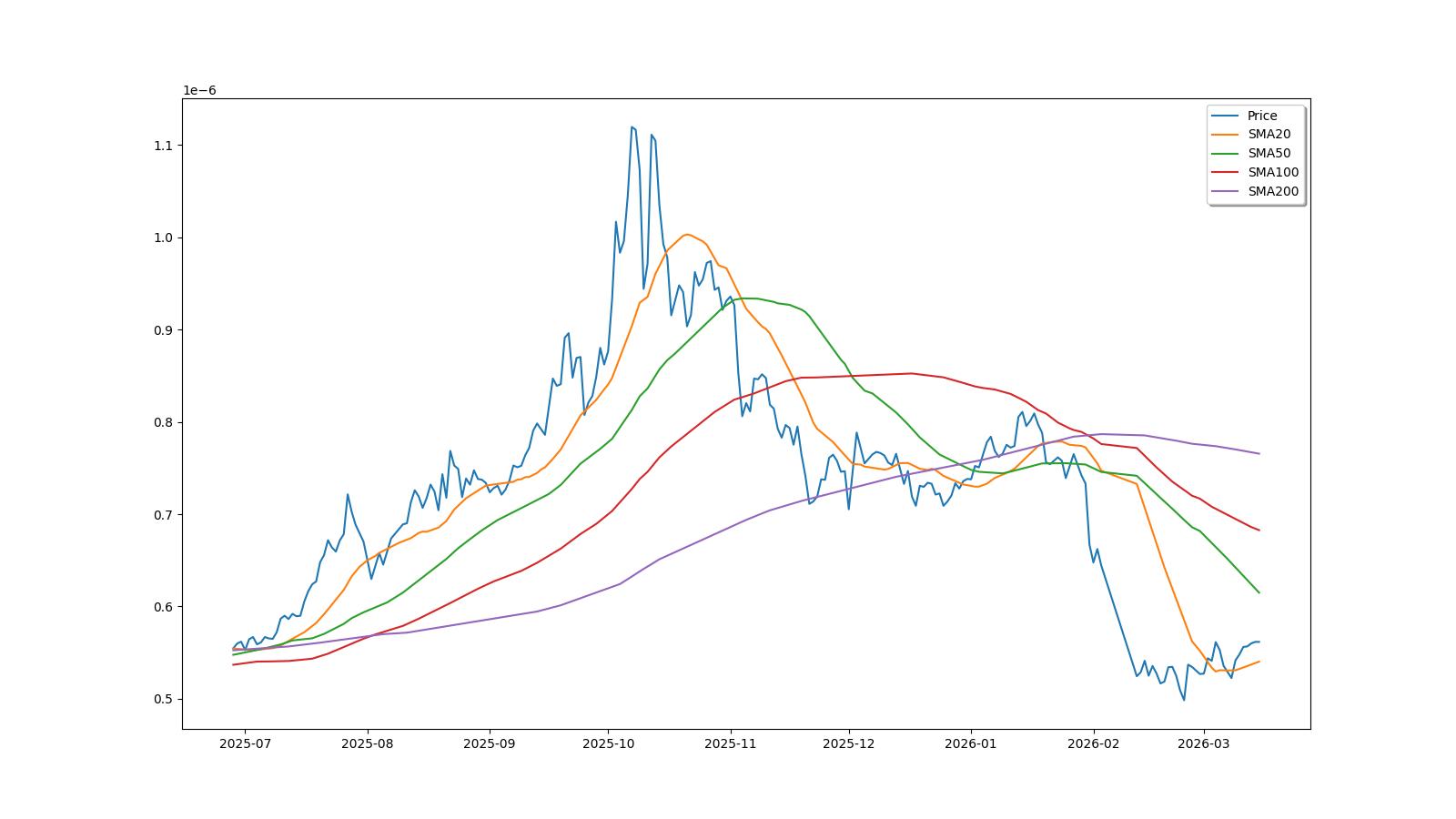 Aerotyne Simple Moving Averages