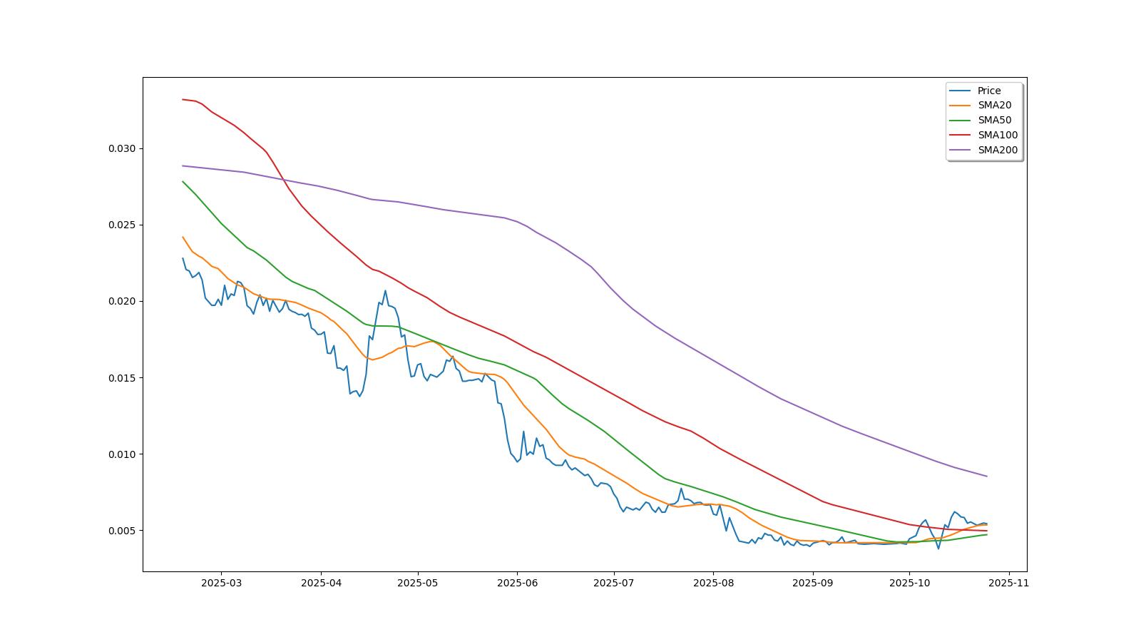 Aeternity Simple Moving Averages