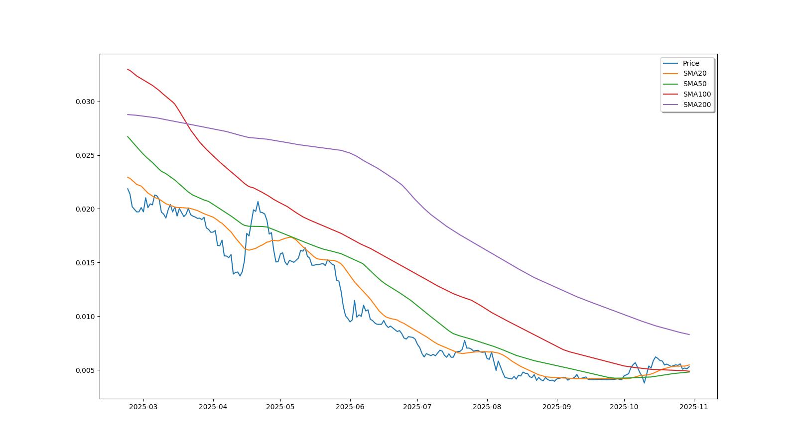 Aeternity Simple Moving Averages