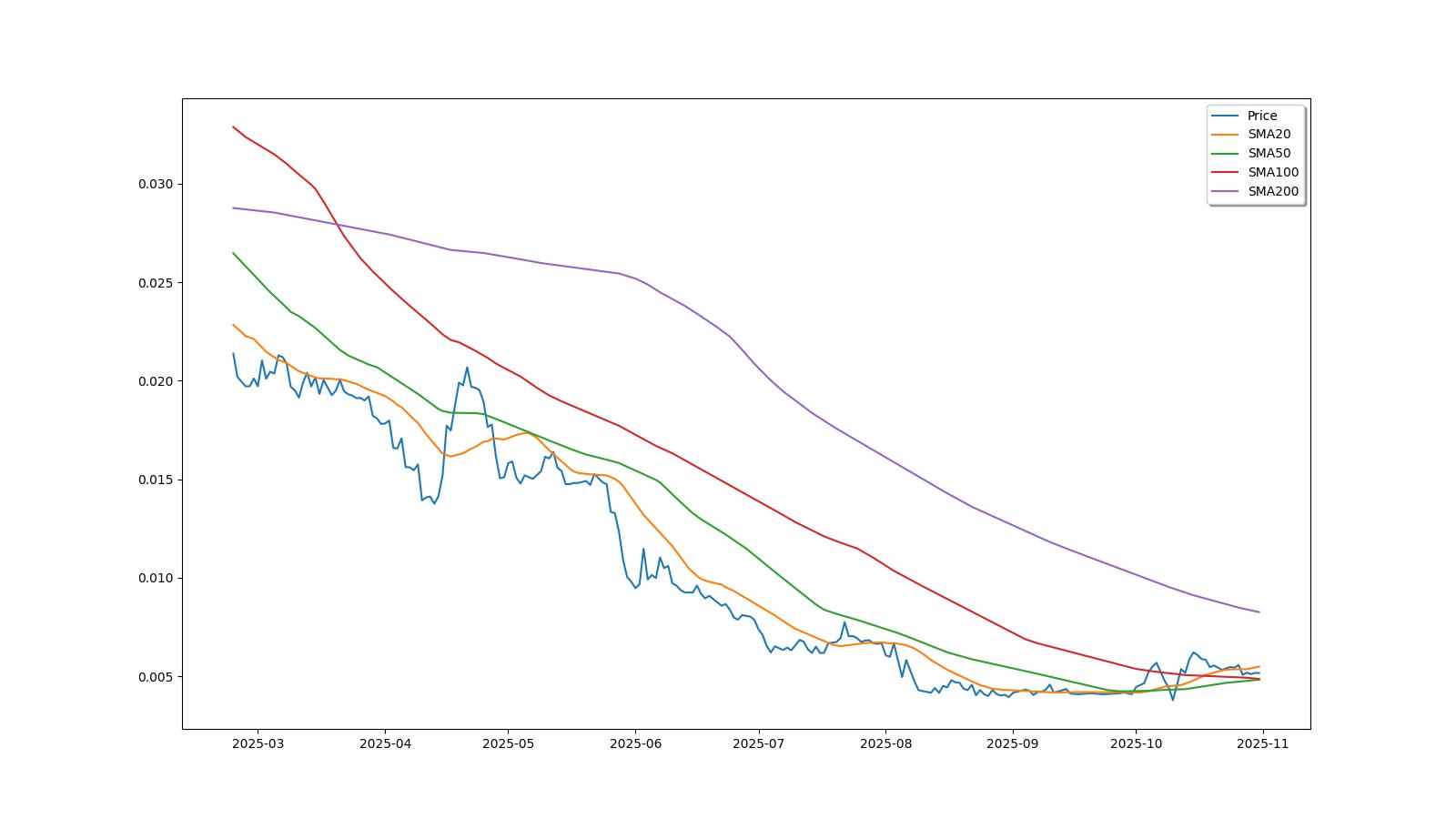Aeternity Simple Moving Averages