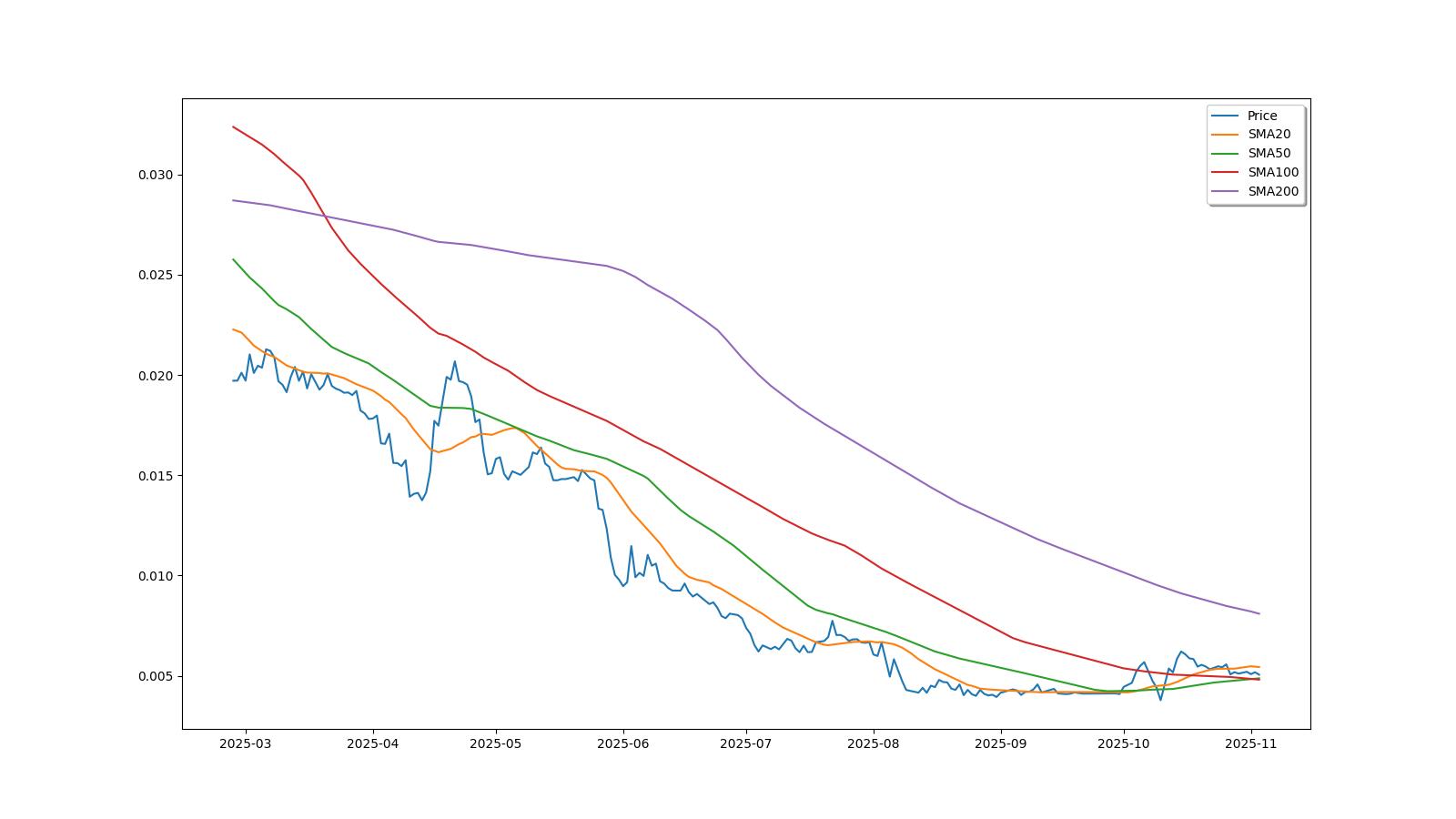 阿姨币 Simple Moving Averages