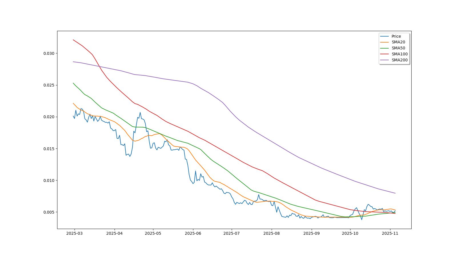 Aeternity Simple Moving Averages
