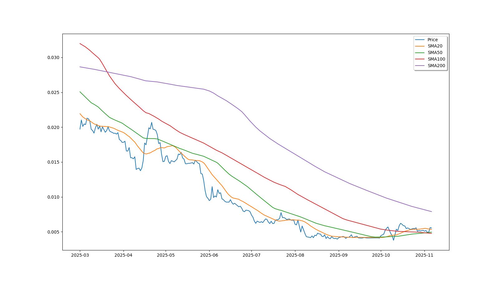 Aeternity Simple Moving Averages