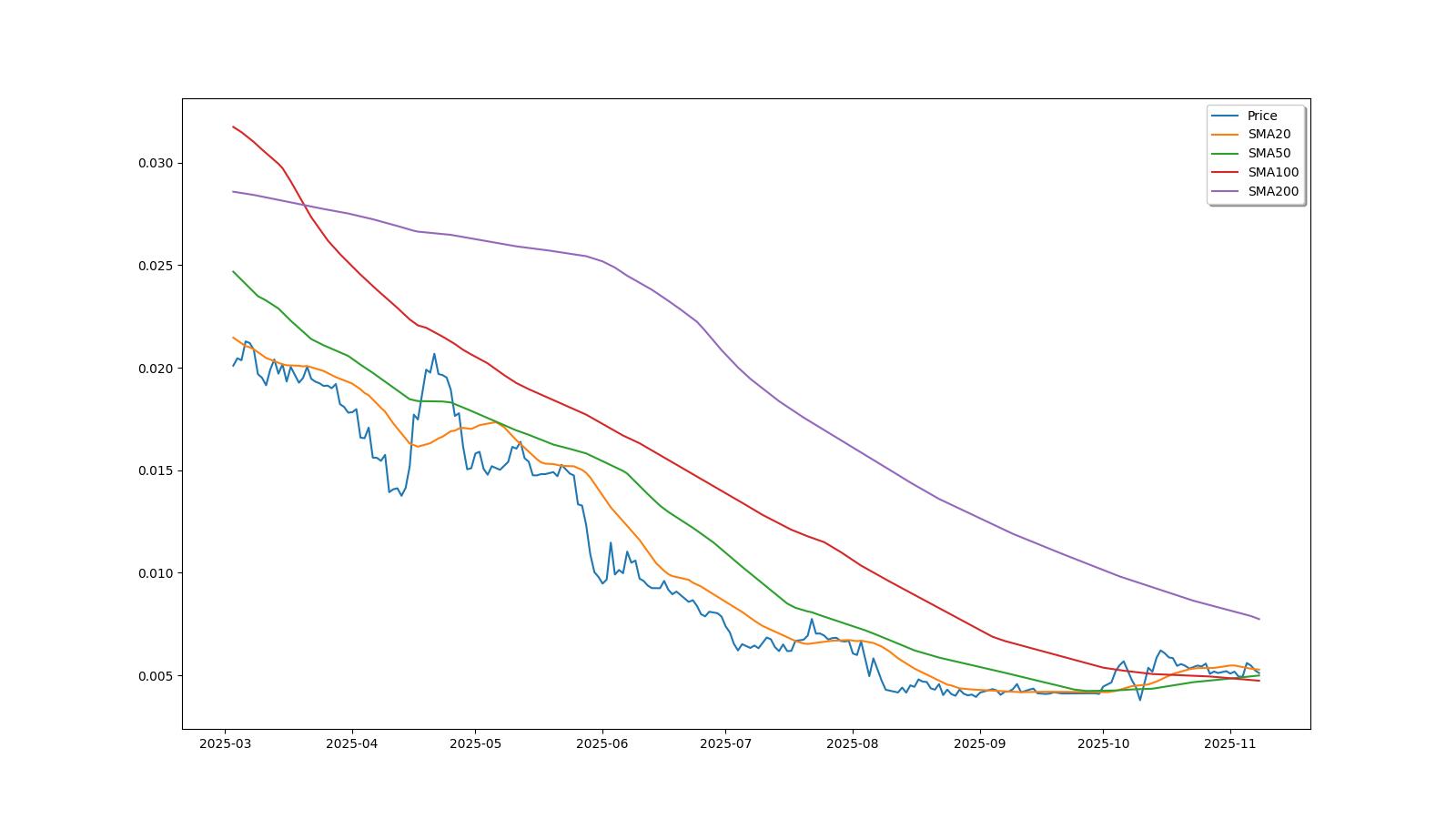 Aeternity Simple Moving Averages