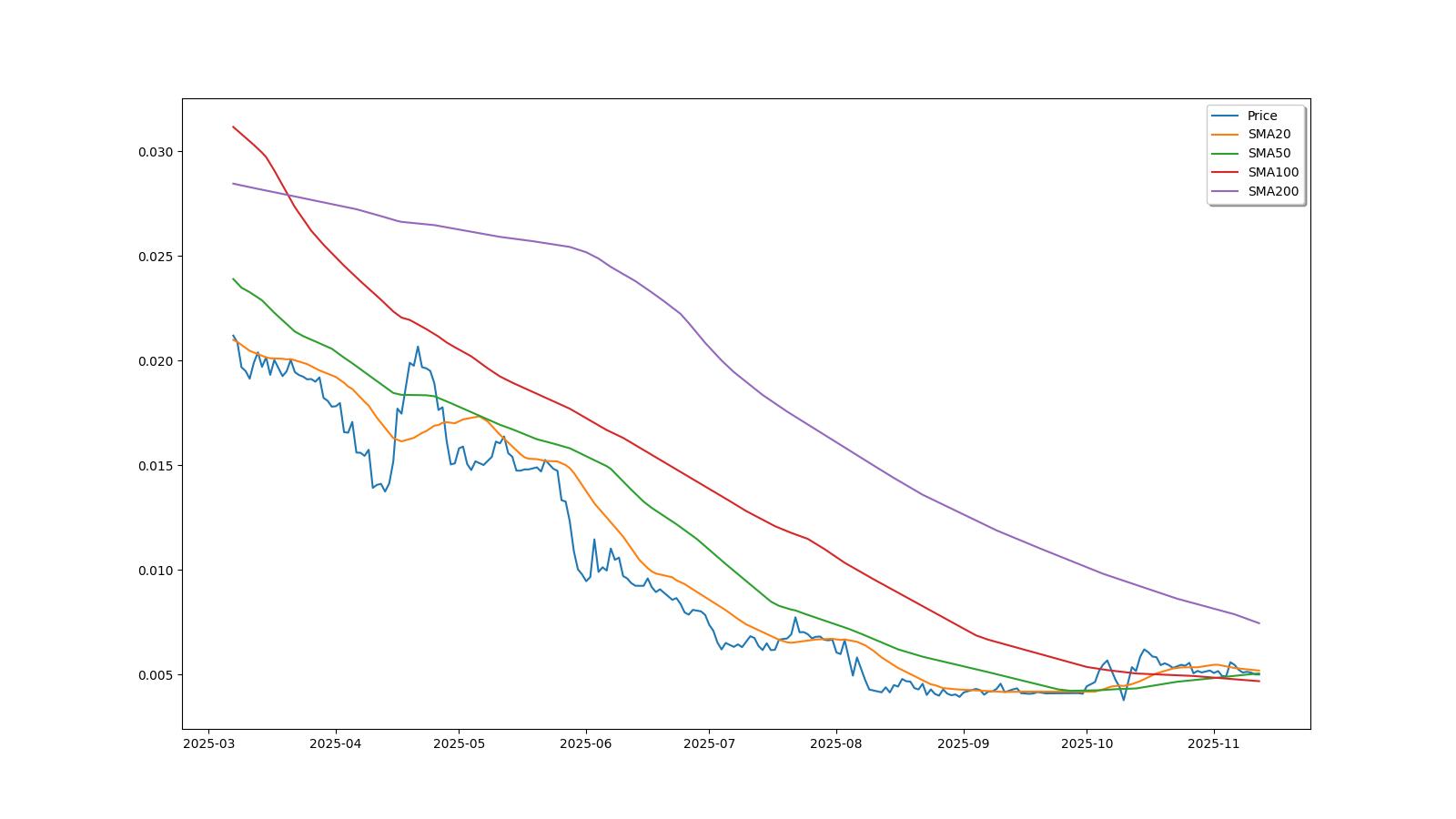 Aeternity Simple Moving Averages