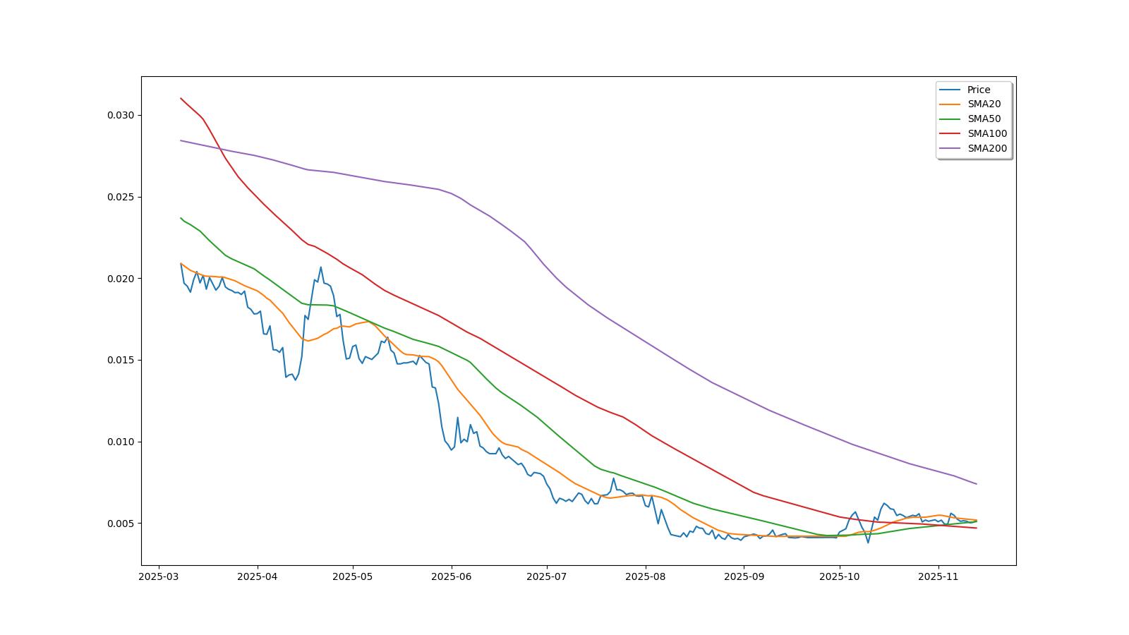 Aeternity Simple Moving Averages