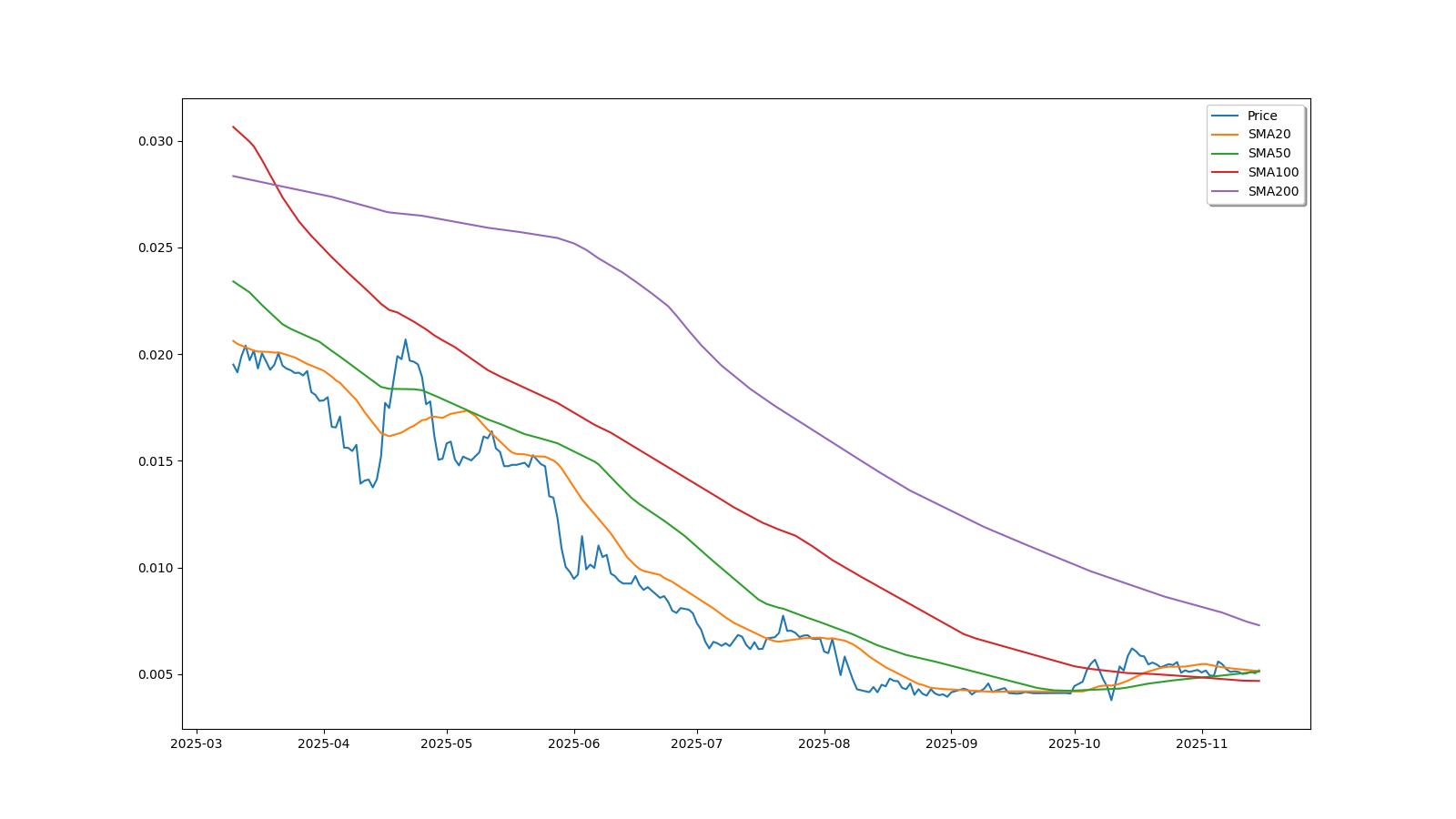 Aeternity Simple Moving Averages