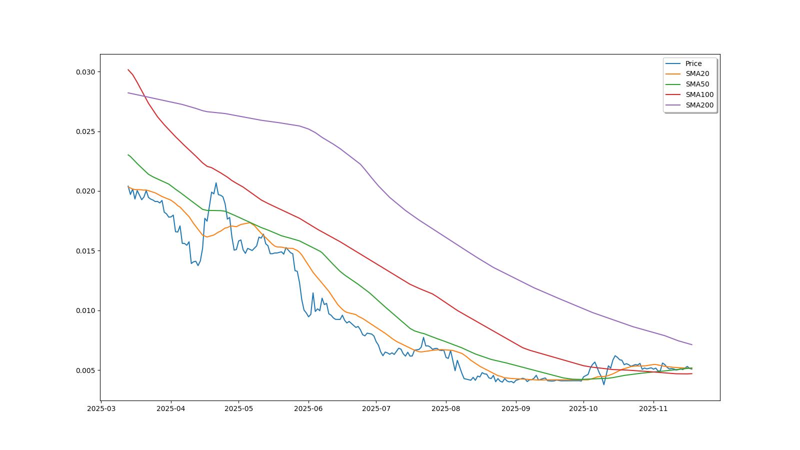 Aeternity Simple Moving Averages