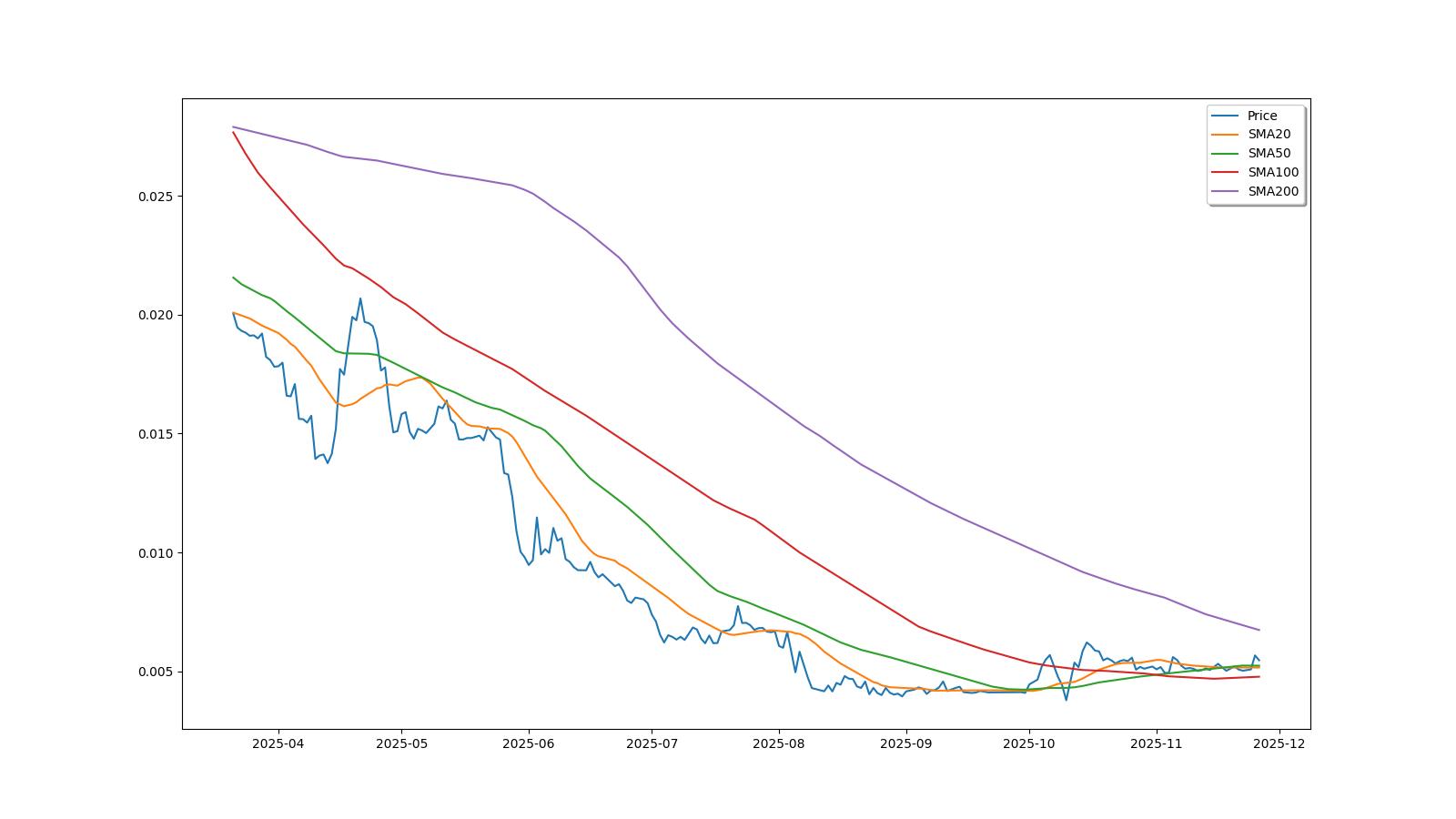Aeternity Simple Moving Averages