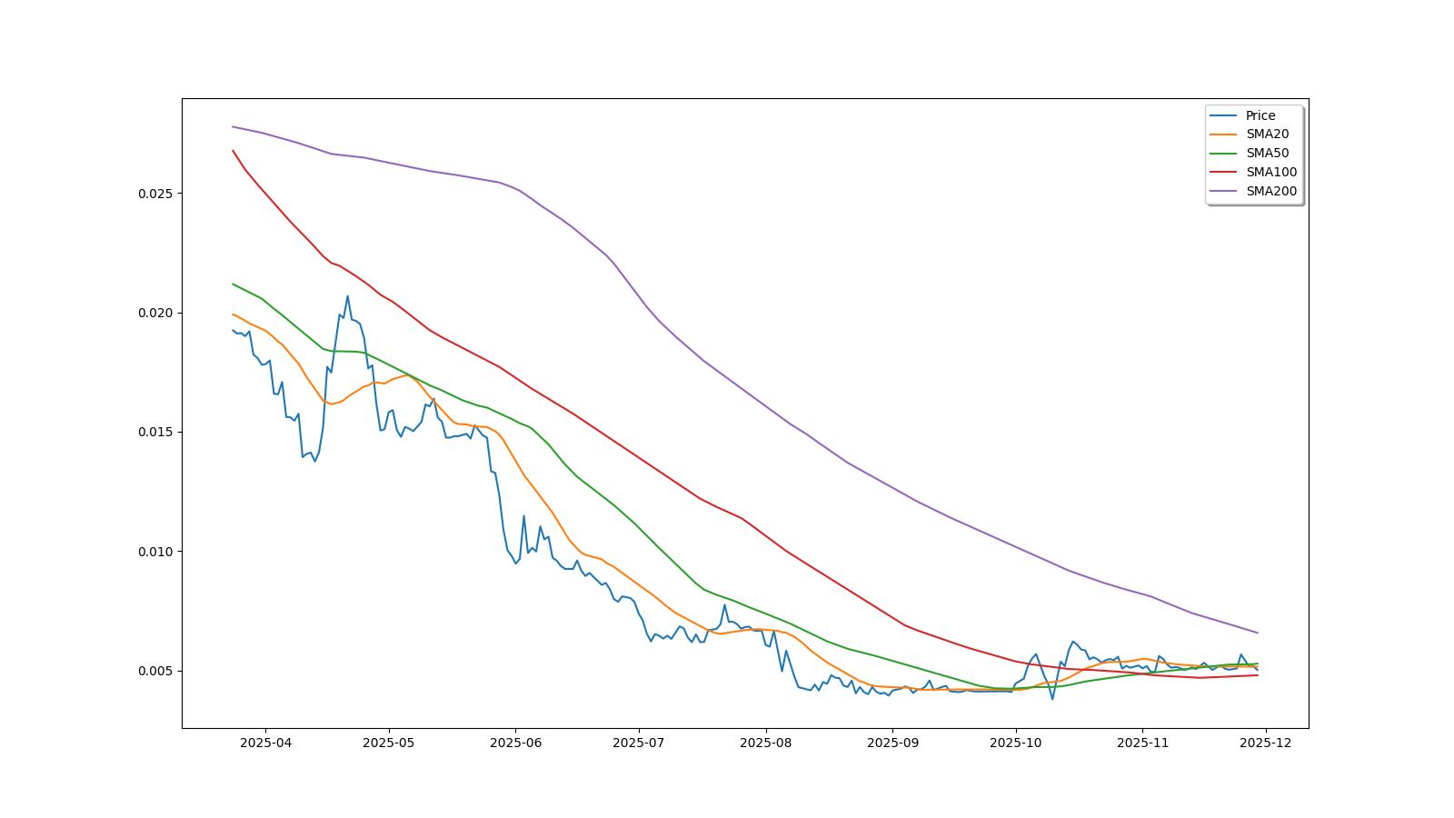 Aeternity Simple Moving Averages