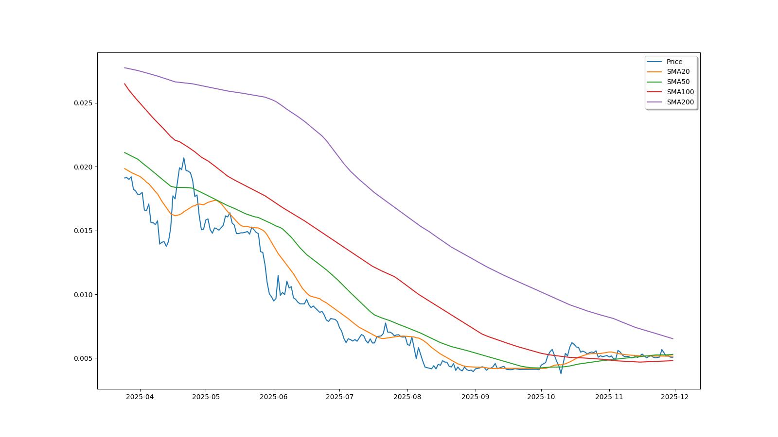 Aeternity Simple Moving Averages