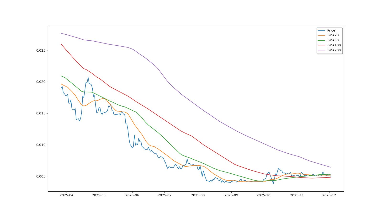 エターニティ Simple Moving Averages