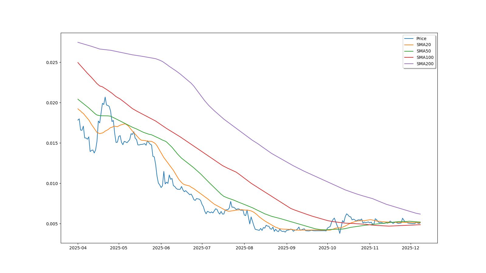 Aeternity Simple Moving Averages