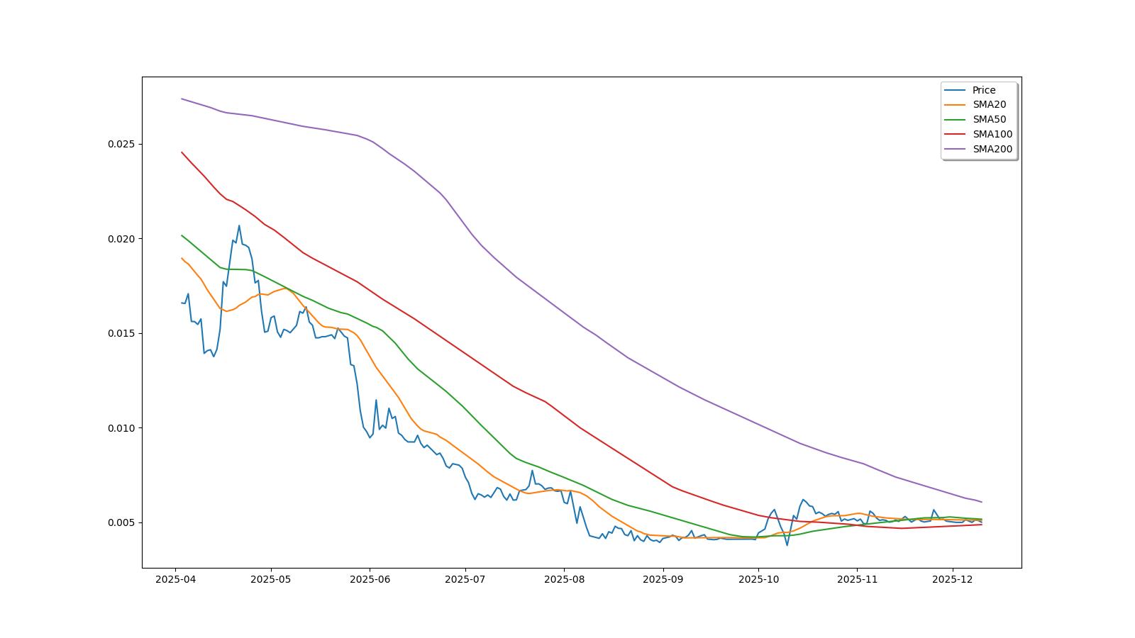 애터니티 Simple Moving Averages
