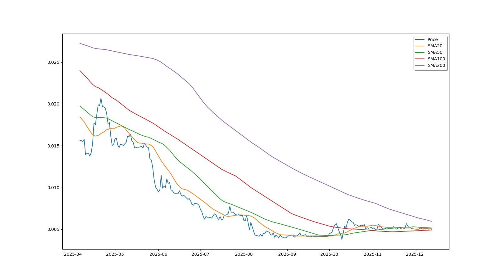 Aeternity Simple Moving Averages