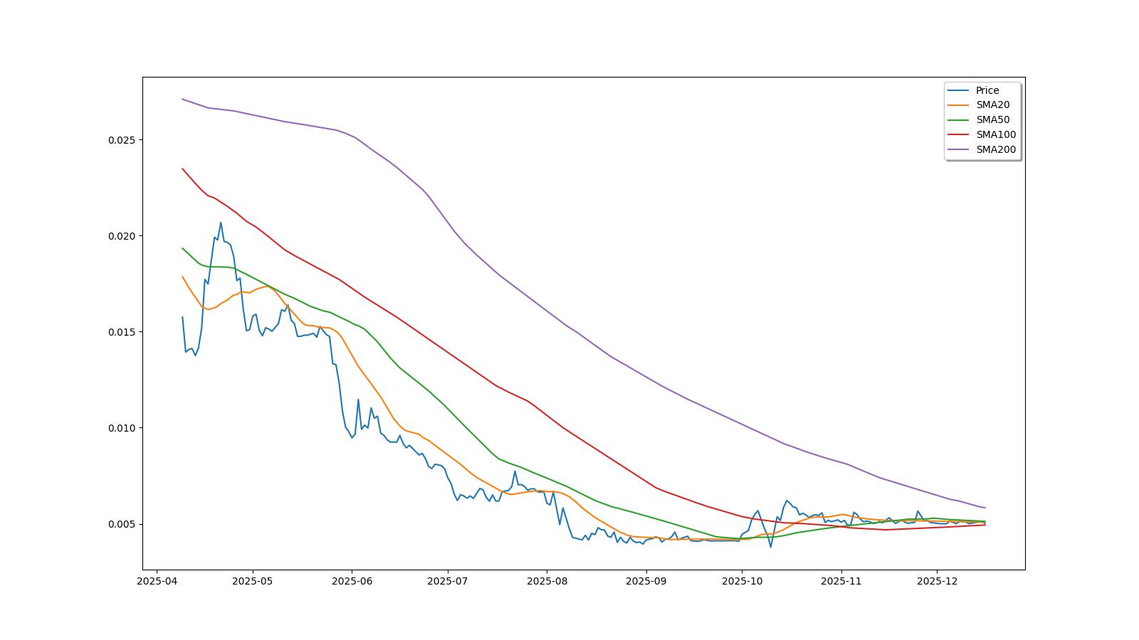 Aeternity Simple Moving Averages