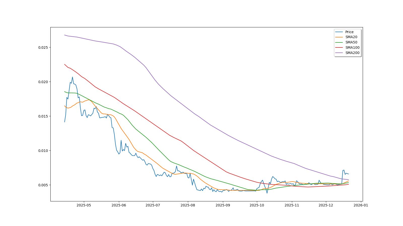 Aeternity Simple Moving Averages