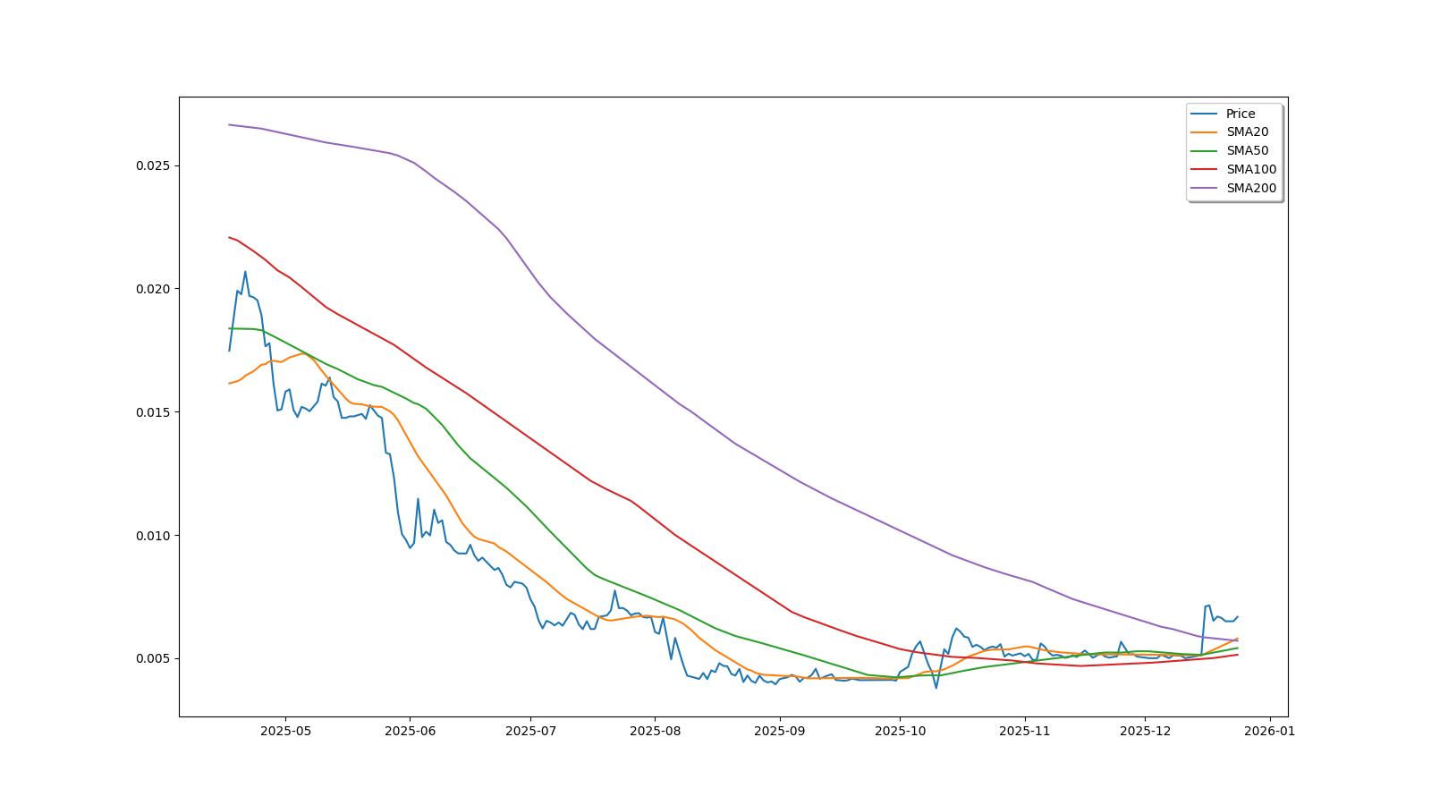 Aeternity Simple Moving Averages