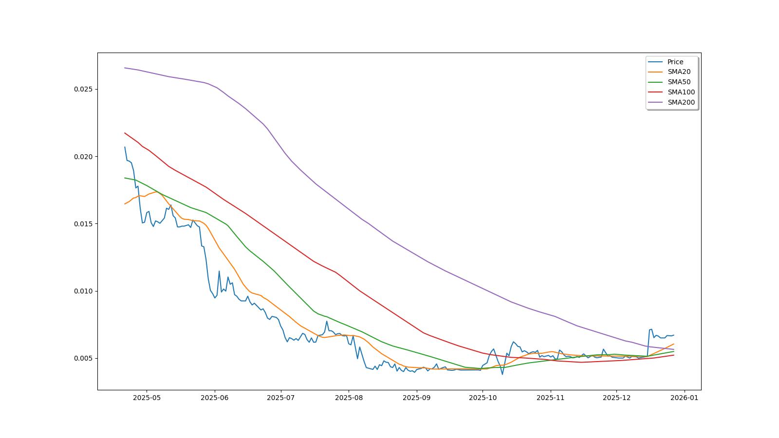 Aeternity Simple Moving Averages