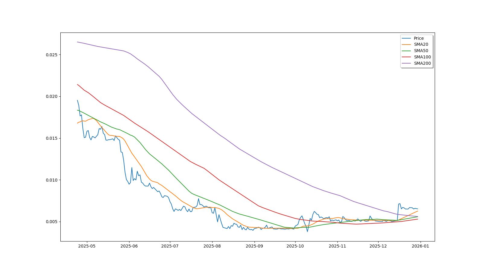 Aeternity Simple Moving Averages