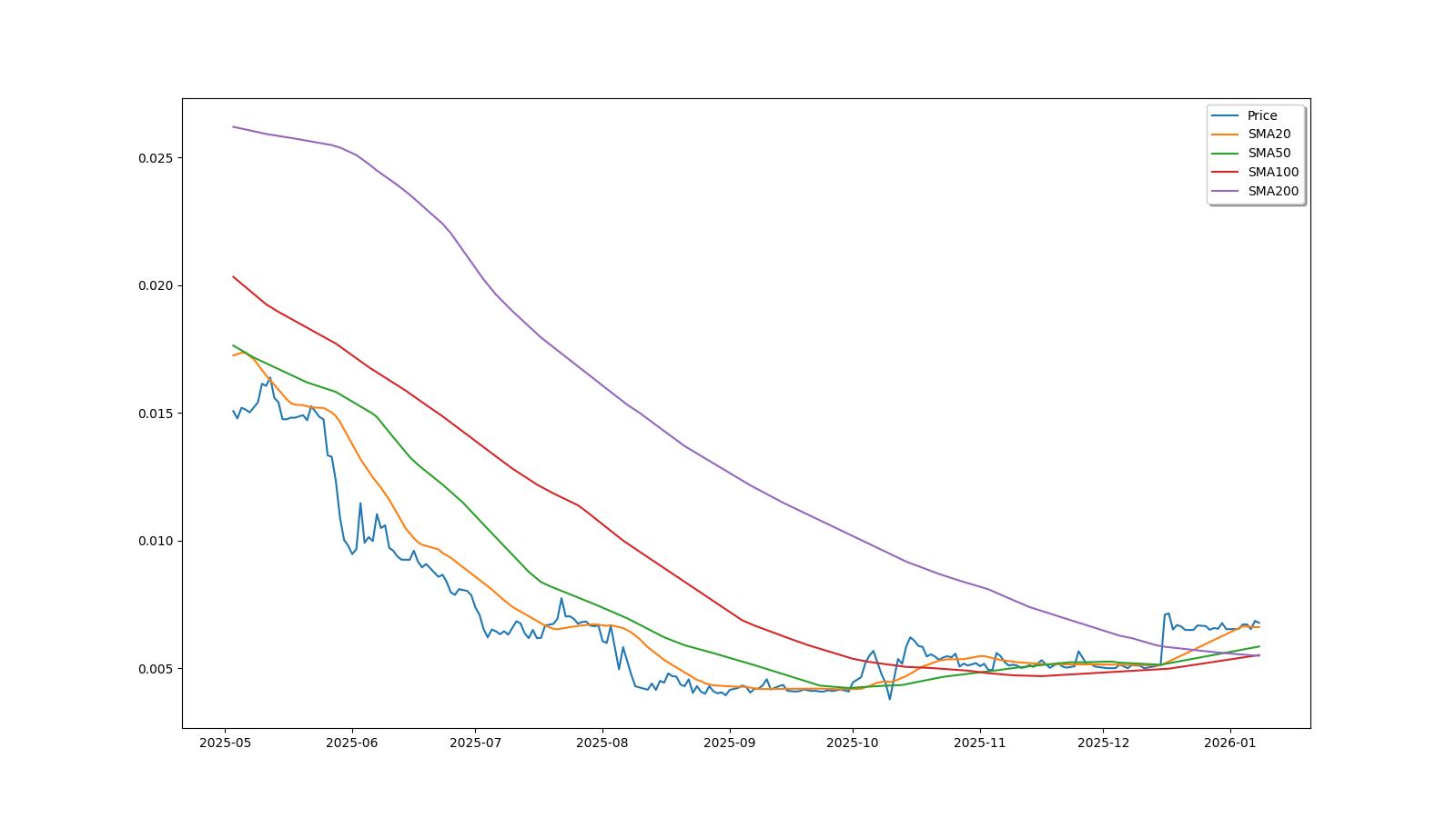阿姨币 Simple Moving Averages